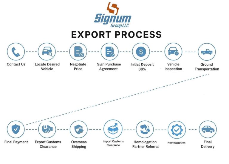 Export Process Signum Group